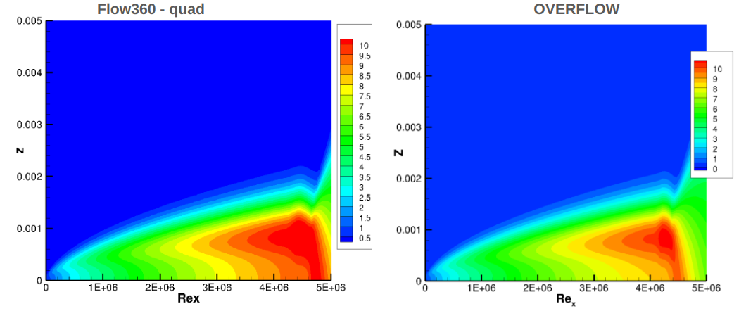 6.4. Transition Modeling — Flow360 Computational Fluid Dynamics Solver
