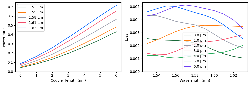 Cascaded MZI Filter - PhotonForge