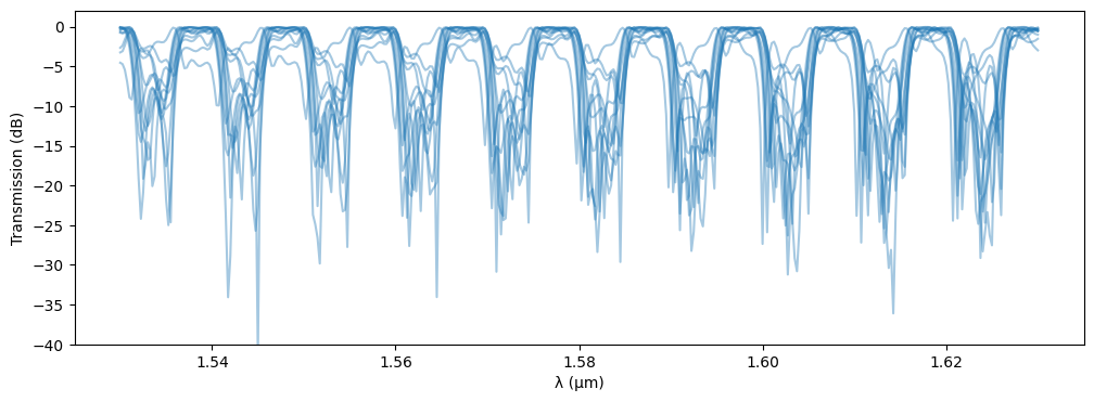 Cascaded MZI Filter - PhotonForge