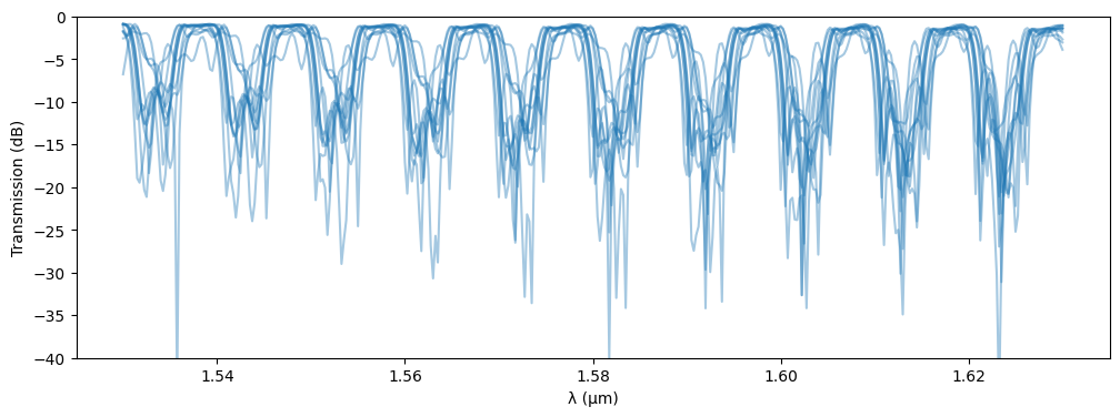 Cascaded MZI Filter - PhotonForge