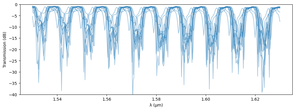 Cascaded MZI Filter - PhotonForge